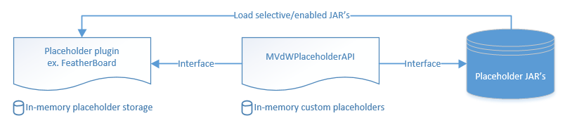 MVdWPlaceholderAPI | 𝙁𝙡𝙤𝙮𝙙 𝘾𝙧𝙖𝙛𝙩